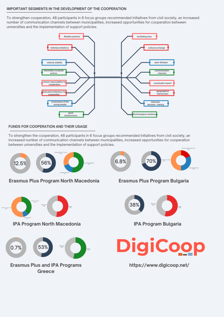 Find out the key Fucts and figurs about the youth cooperation – DigiCoop